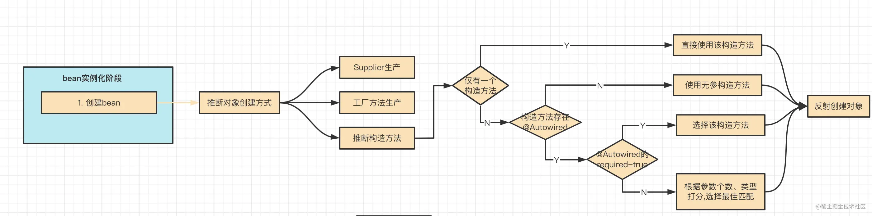 聊透spring Bean的生命周期初始化bean 都做些什么 Csdn博客