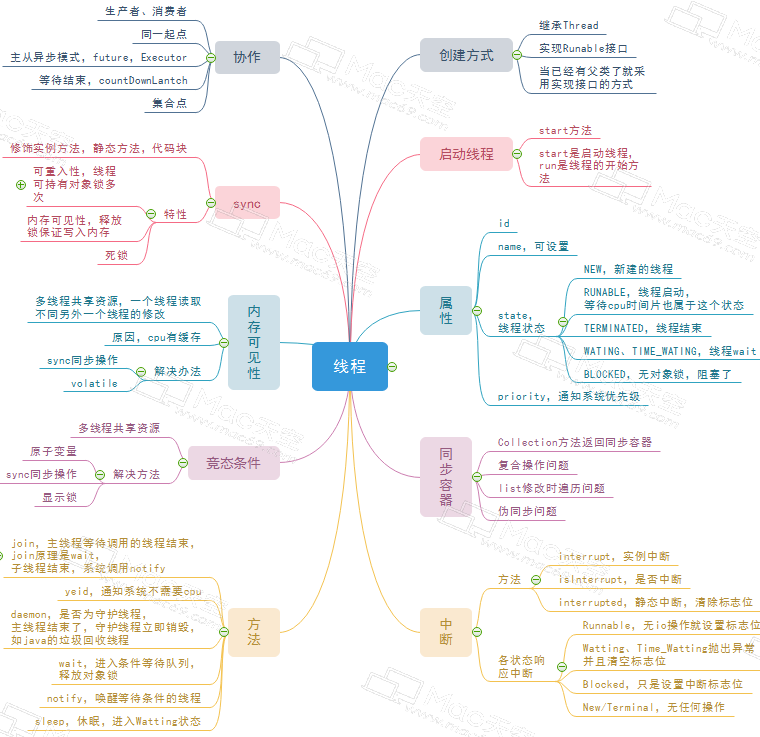 Mac学编程java程序员用思维导图高效学习java编程! Csdn博客 0651