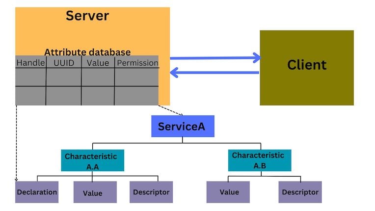 ATT 和 GATT — 低功耗蓝牙设备如何存储数据_蓝牙数据存储-CSDN博客
