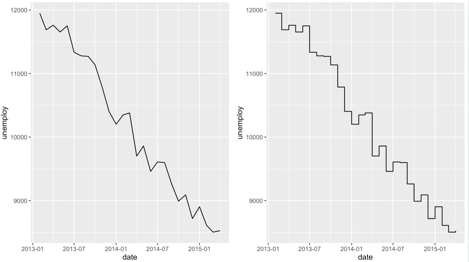 R 数据可视化 —— ggplot 线条图_ggplot linetype-CSDN博客