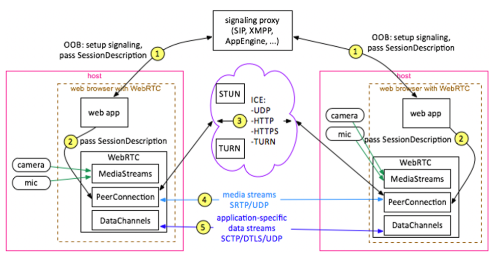 WebRTC PeerConnection中的3个state-音视频开发中文网