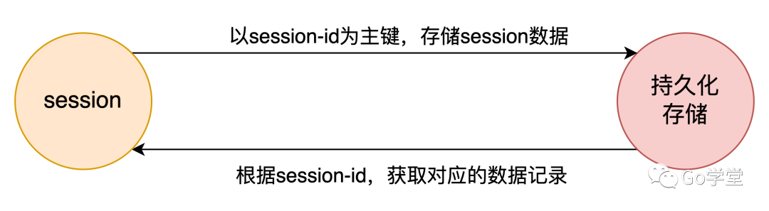 「Go工具箱」web中的session管理，推荐使用gorilla/sessions包-CSDN博客