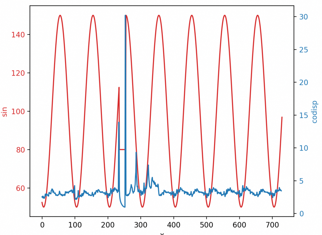 【异常检测】RRCF(Robust Random Cut Forest) 稳健随机采伐森林 算法理论讲解及python实战...-CSDN博客