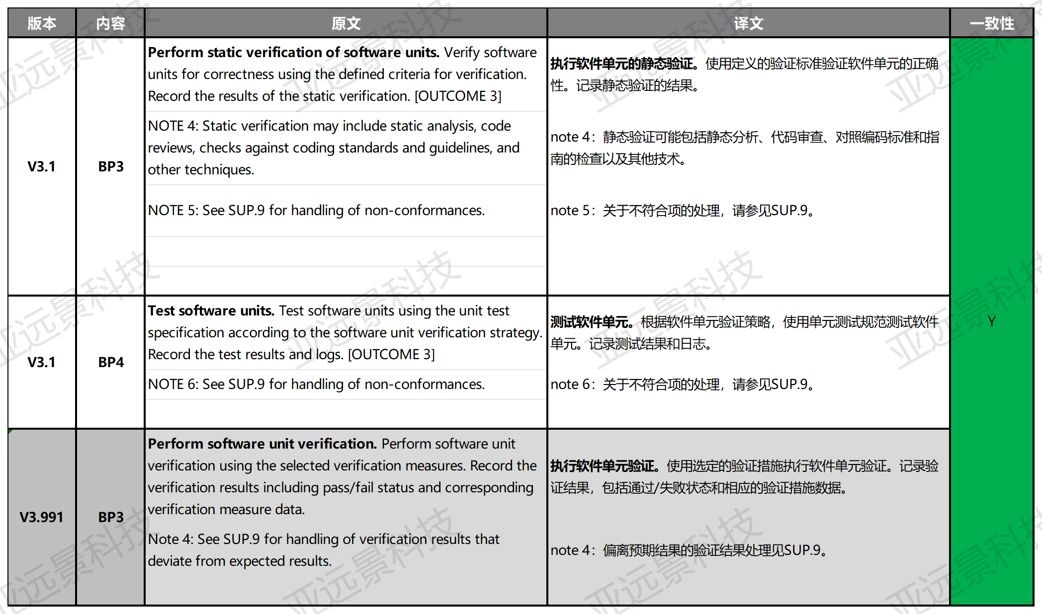 ASPICE V3.991差异解读—SWE.4（ASPICE V4.0草稿版差异预览）_automotive spice 4.0 和3-CSDN博客
