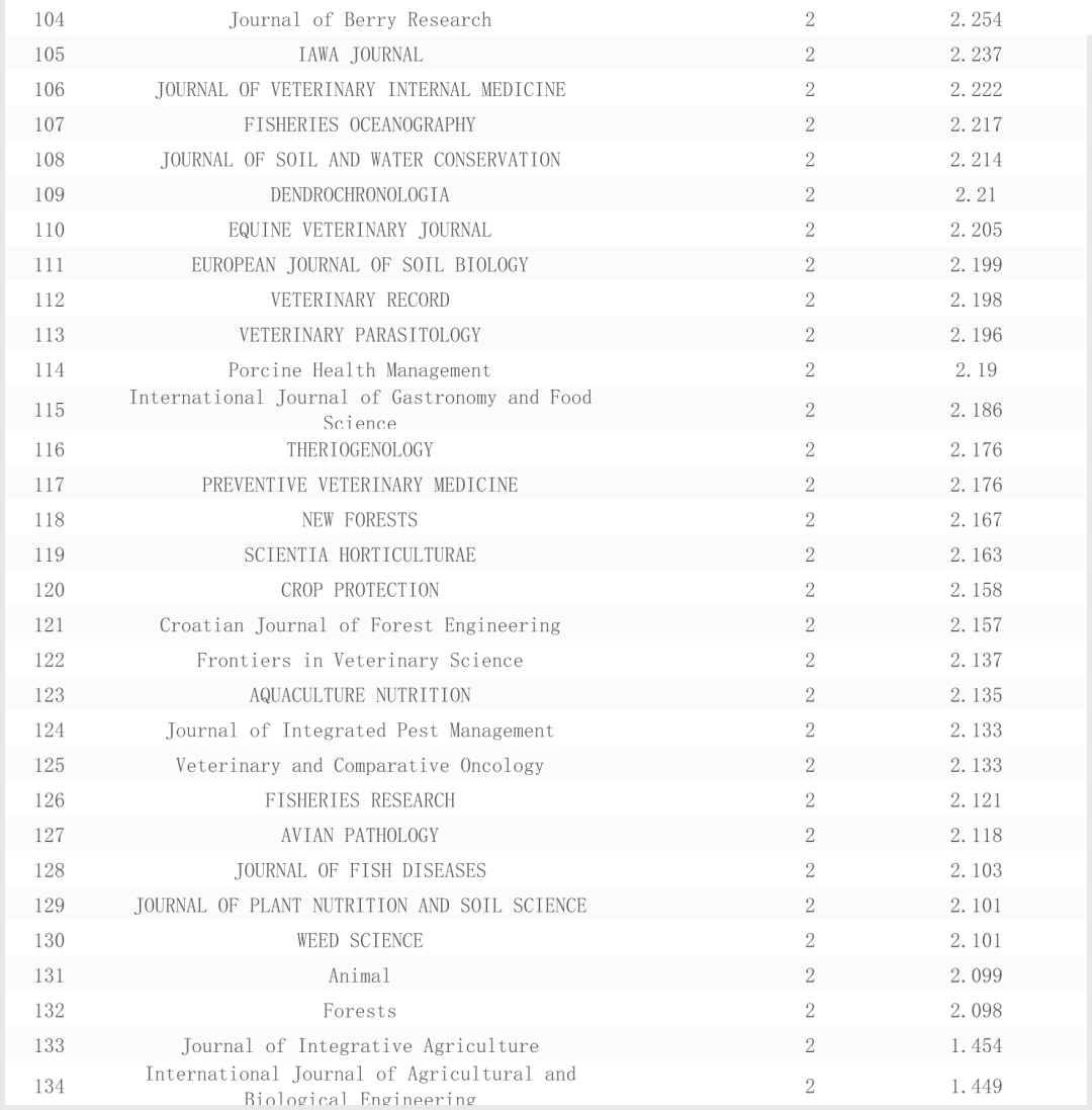 中科院jcr分区2020_2020中科院JCR分区完整表来了！ (附部分期刊分区)-CSDN博客