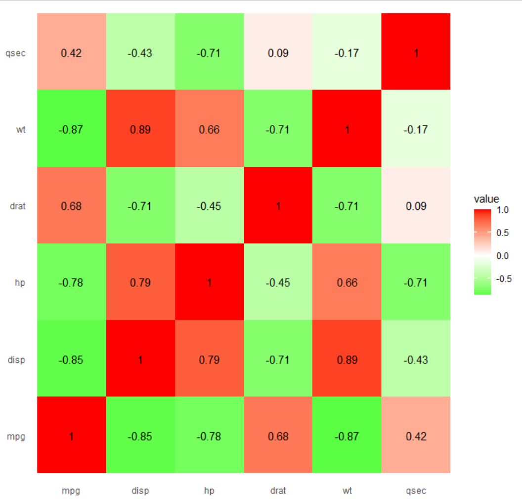 R语言ggplot2一夜多图 R语言ggplot2画四方形的热图展示相关系数的简单小例子 Csdn博客