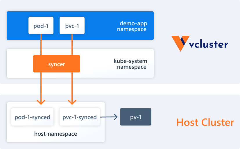 vcluster -- 基于虚拟集群的多租户方案_cr7258的博客-CSDN博客