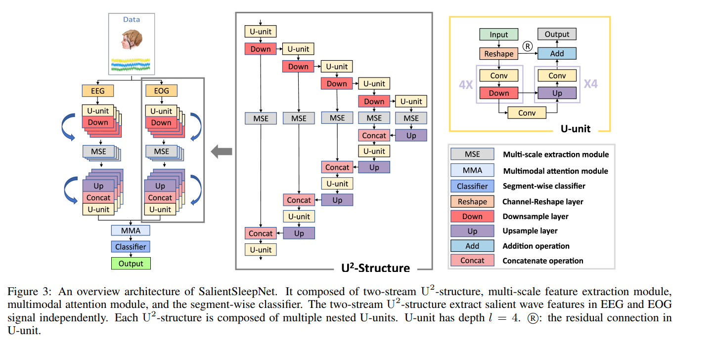 GraphSleepNet: Adaptive Spatial-Temporal Graph Convolutional Networks for Sleep Stage ...