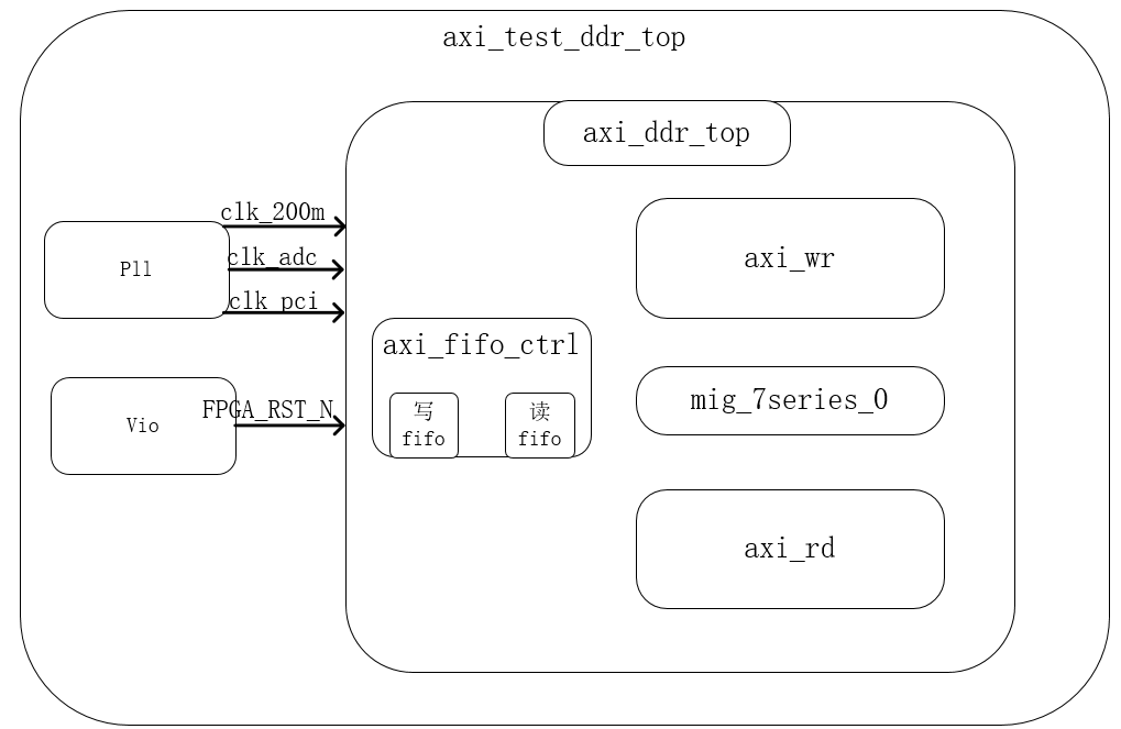 DDR3 AXI4 IP核读写仿真实验（2）_ddr3 axi4接口仿真-CSDN博客