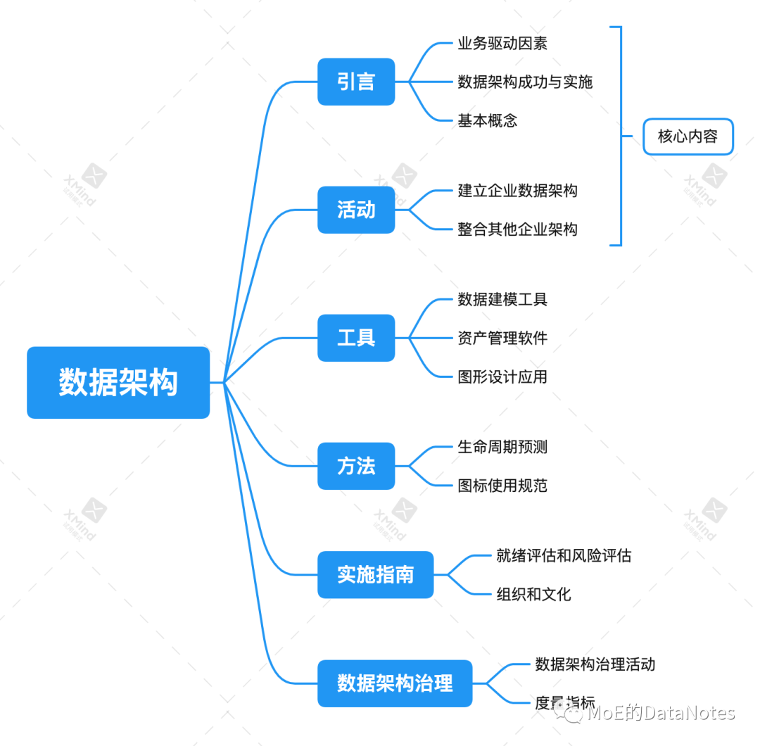 Dama 第四章（数据架构）dama数据架构 Csdn博客 
