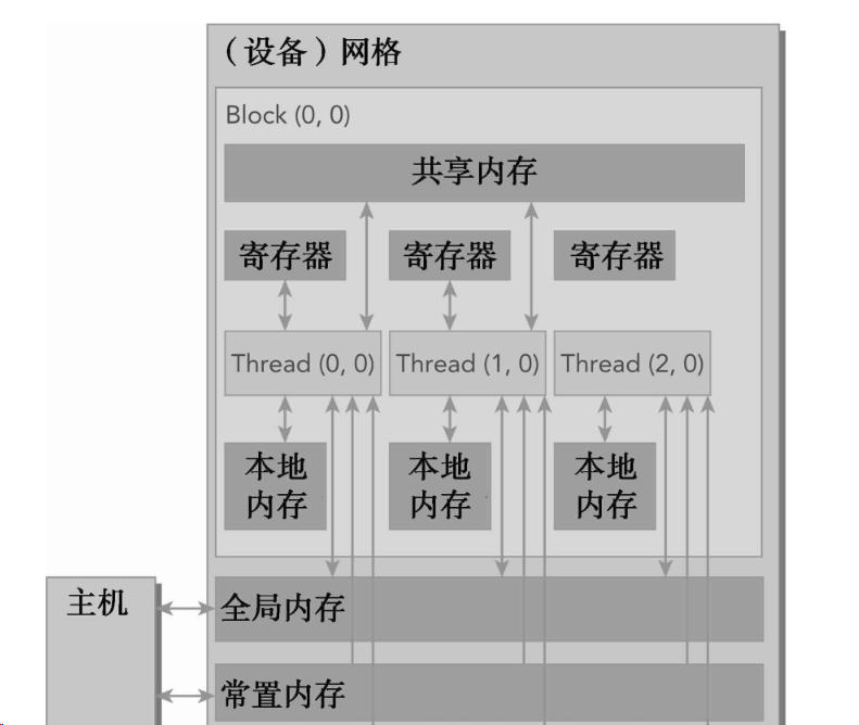 Cuda编程 07 内存动态操作cuda Shared Memory 动态分配 Csdn博客