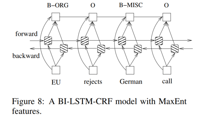 (NER经典之作BiLSTM-CRF解读)Bidirectional LSTM-CRF Models for Sequence Tagging_bilstm谁提出的-CSDN博客