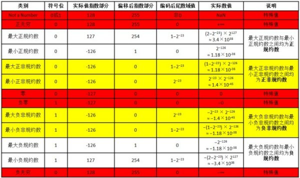 Mysql单精度与双精度单精度与双精度的区别 Csdn博客