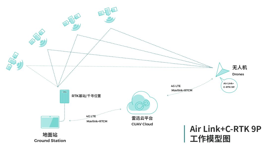 千寻位置rtk怎么用_Air Link与CRTK 9P自建网联RTK系统-CSDN博客