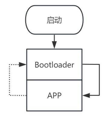 Bootloader 中有什么办法判断 APP 是否有效？（固件升级）_bootloader 远程升级app存在的问题-CSDN博客