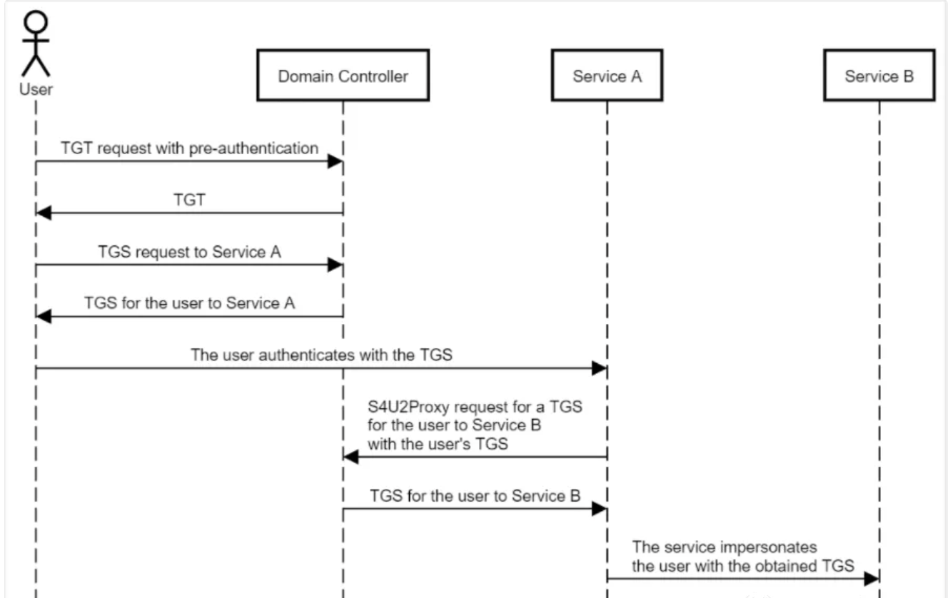 域内渗透约束委派_spoolsample.exe-CSDN博客
