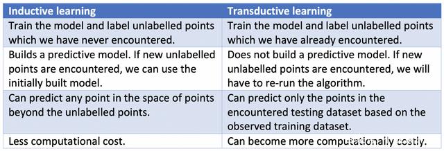 转导学习 transductive learning-CSDN博客