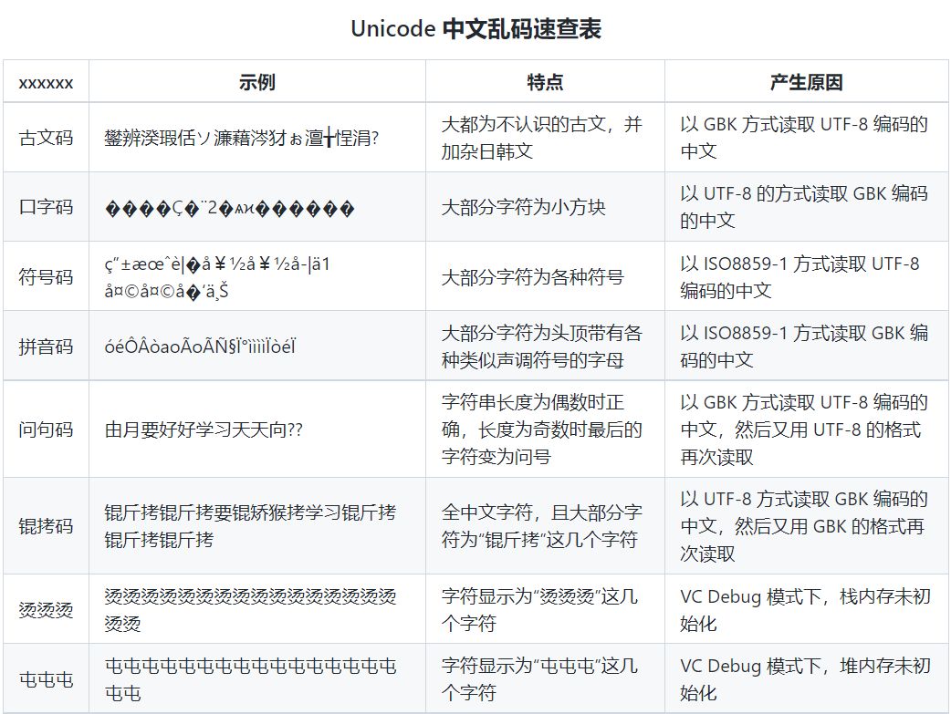 Unicode中文乱码速查表_中文乱码对照-CSDN博客