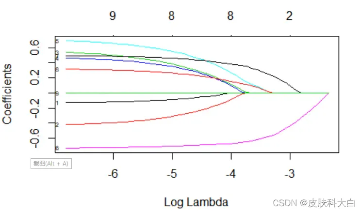 “negative event times encountered； not permitted for Cox family“_negative event times ...
