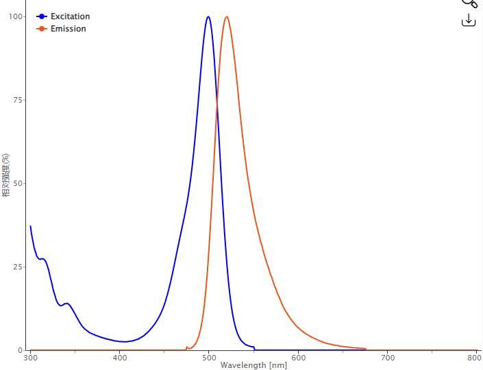AF 488 Acid，Alexa Fluor 488 carboxylicacid，AF488羧酸，AF488水溶性大大增强，荧光强度增加 ...