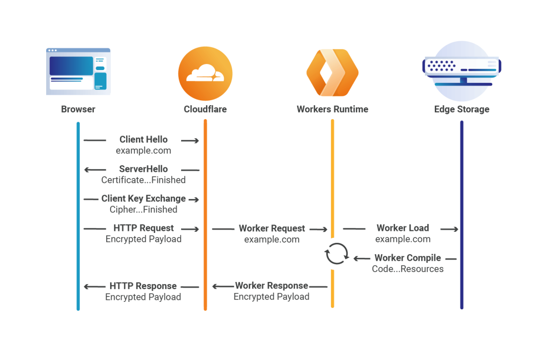 CloudFlare Worker 将你的网站遁于无形-CSDN博客