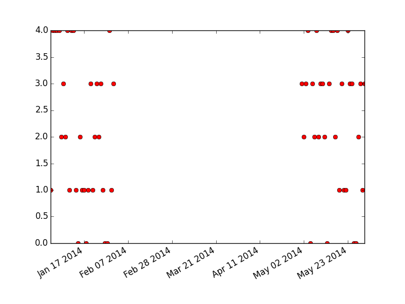 python的plot函数x轴如何只显示一部分标签_如何使x轴只显示我要绘制的数据？而不是包括没有绘图的标签？...-CSDN博客