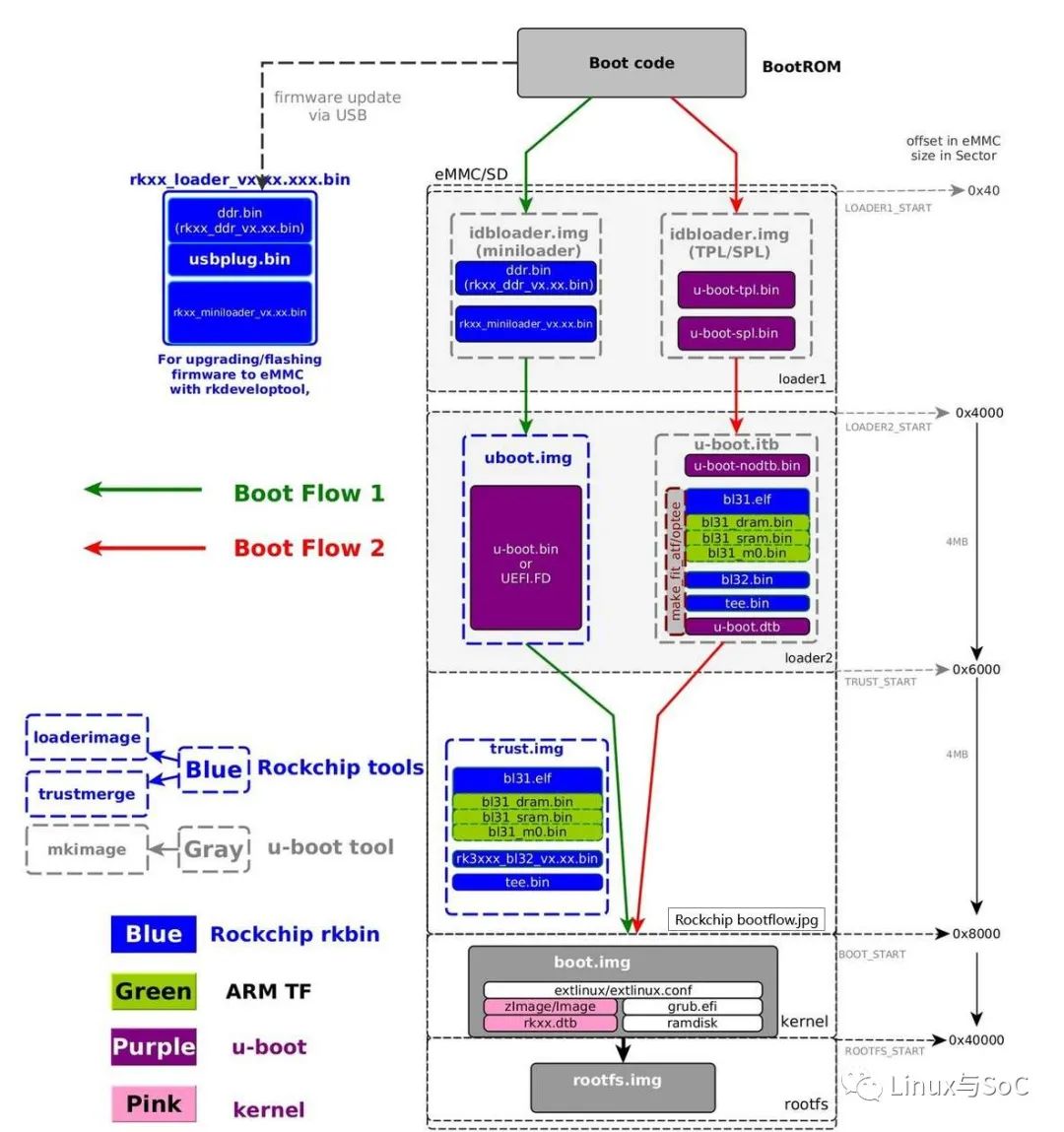 bootrom是什么？-CSDN博客