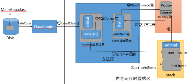 Java垃圾回收机制 史上最容易理解看这一篇就够了java的垃圾回收机制 Csdn博客 