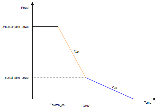 Linux thermal governor之IPA分析-CSDN博客
