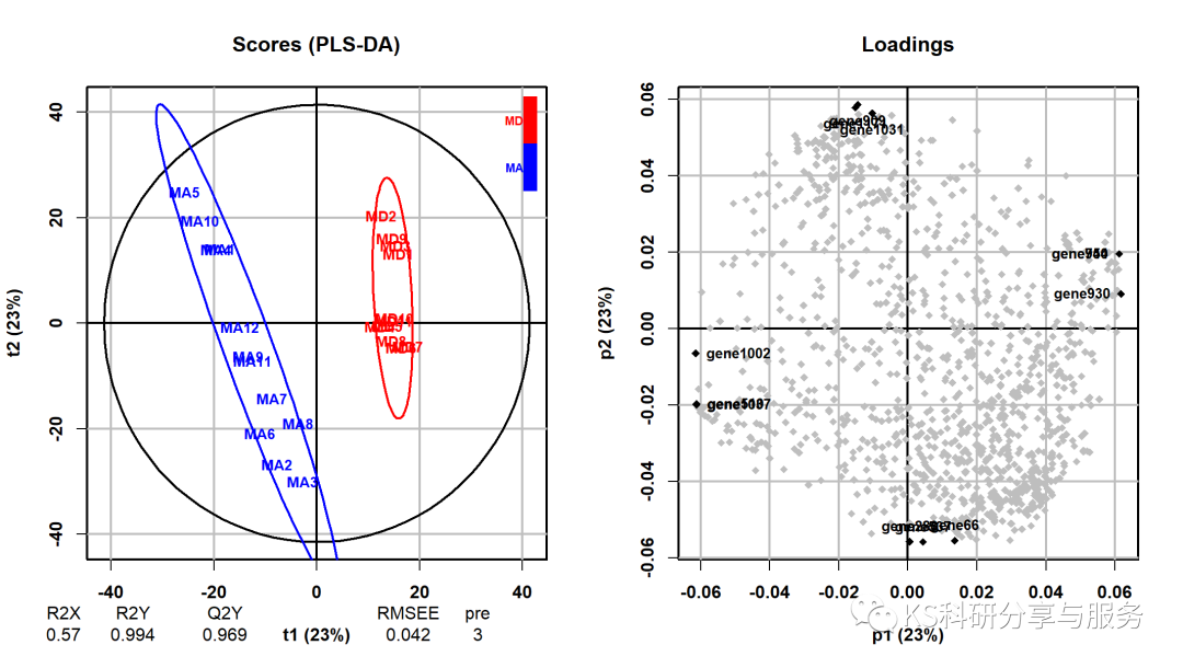 PLS-DA代替PCA试试降维效果？_plsda-CSDN博客