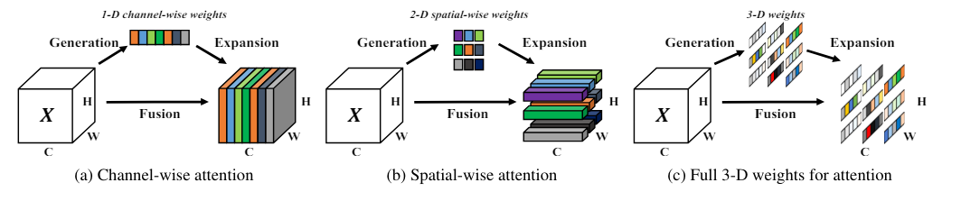 【YOLOv10改进 - 注意力机制】SimAM：轻量级注意力机制，解锁卷积神经网络新潜力_simam注意力模块-CSDN博客