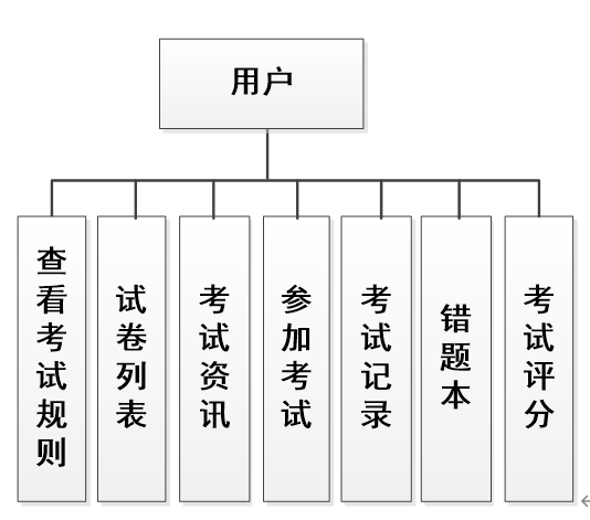 基于javaweb技术的在线考试系统设计与实现基于web在线考试系统的设计与实现 Csdn博客