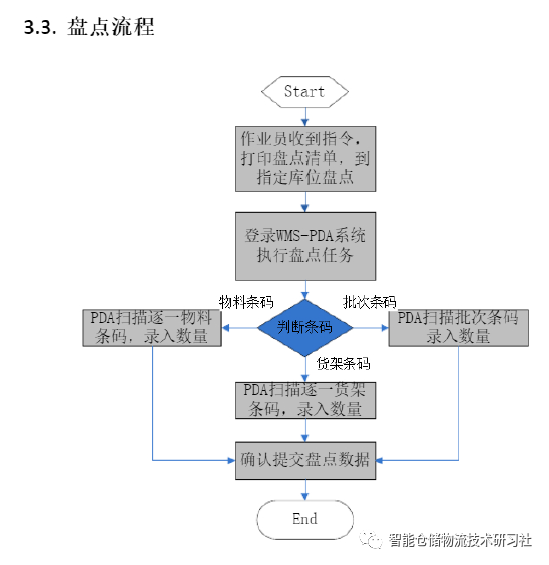 WMS业务流程分析（含12幅流程图）-CSDN博客