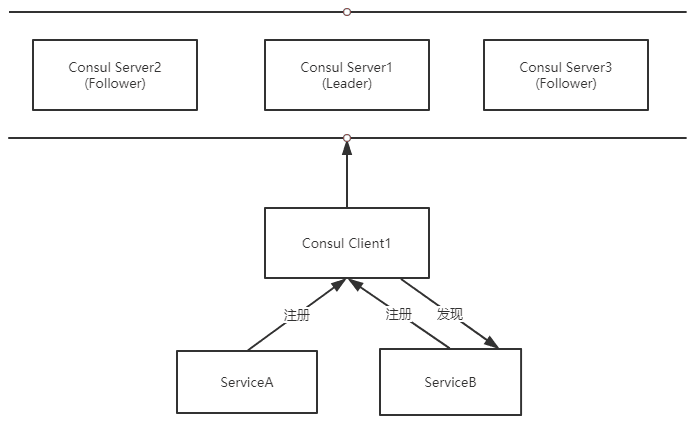 consul启动 error=no cluster leader_.NET Core + Consul 服务注册与发现_文刀石的博客-CSDN博客