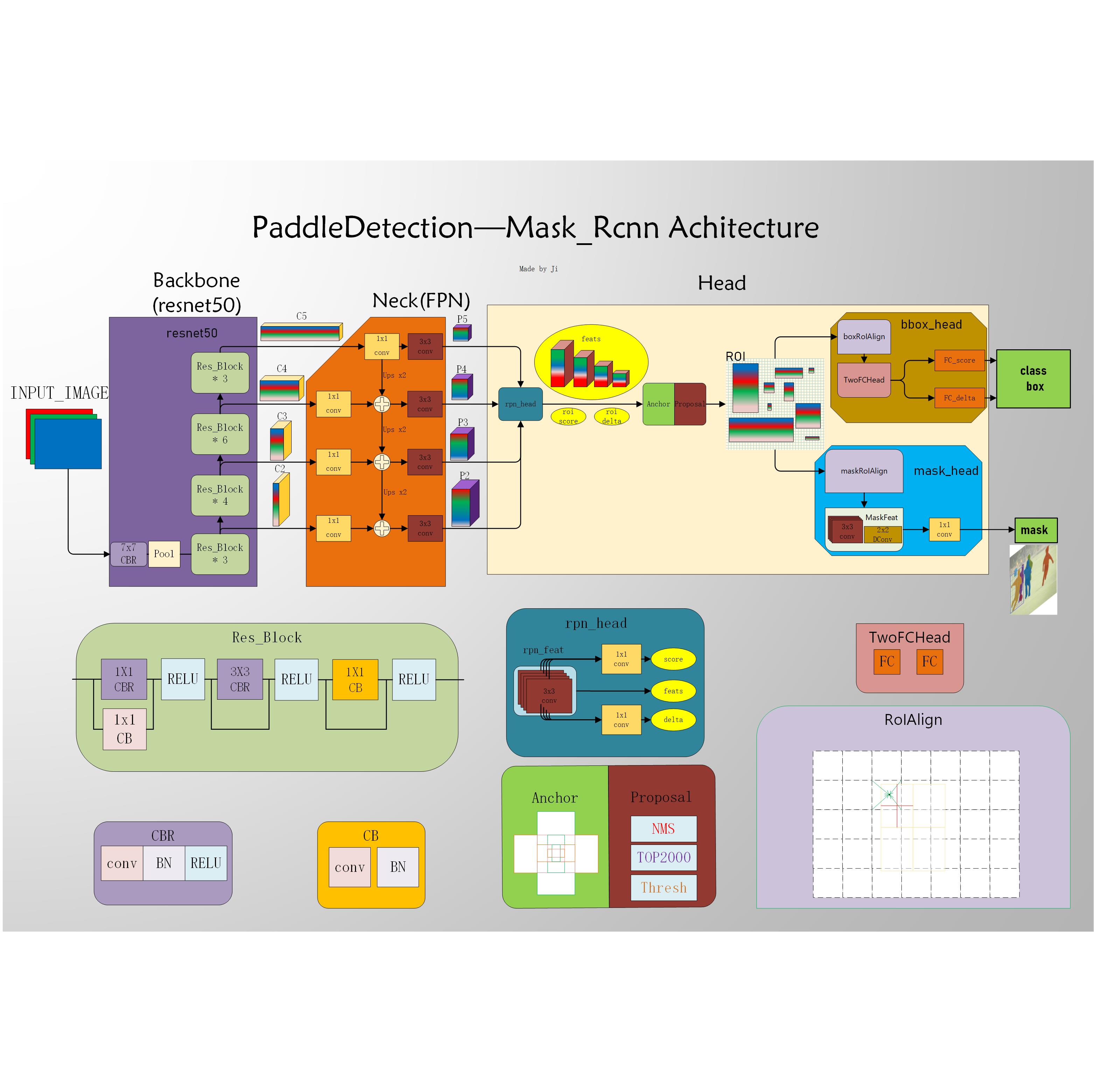 PaddleDetection-MaskRcnn总体结构解析-CSDN博客