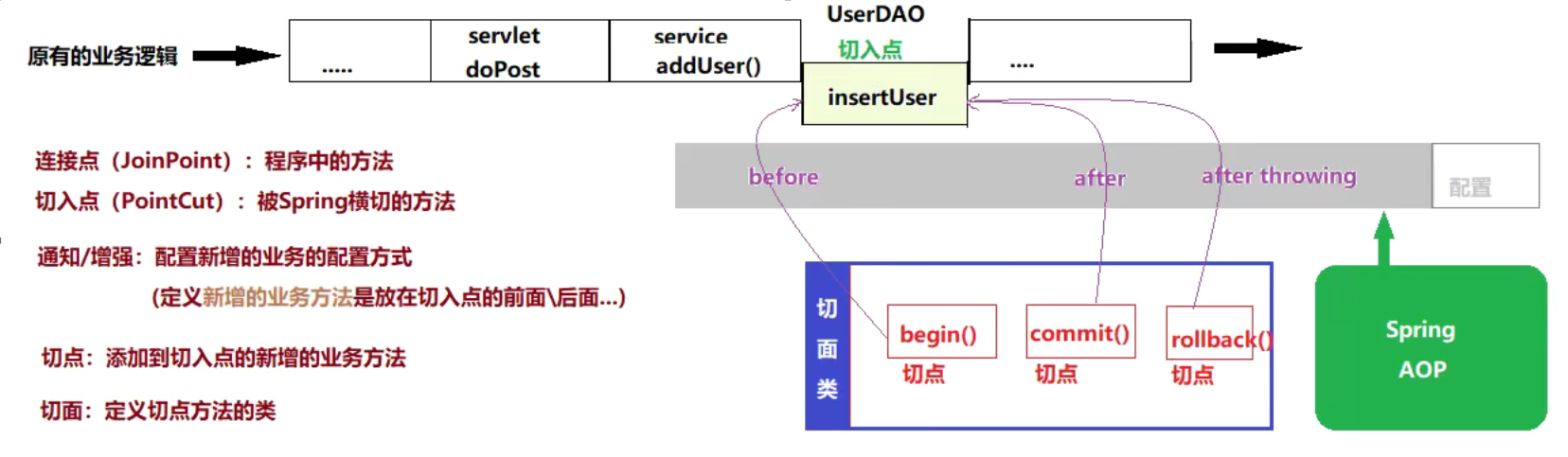 Spring学习笔记_@postconstruct 种有dao-CSDN博客