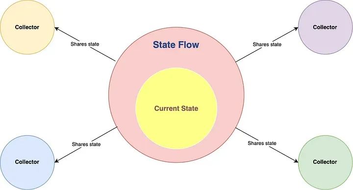 SharedFlow与StateFlow：最佳实践和实际应用案例_stateflow.update-CSDN博客