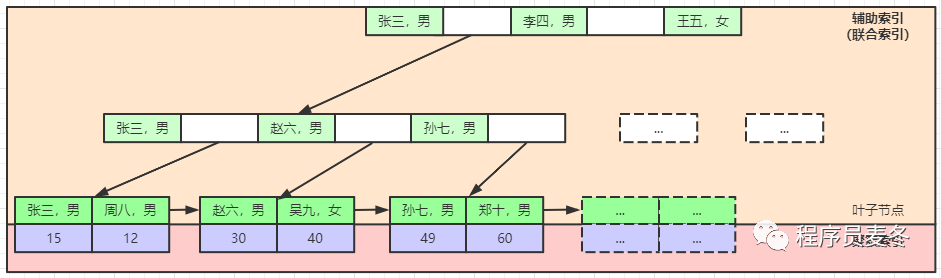 Mysql 联合主键搞懂mysql中的sql优化，就靠这篇文章了 Csdn博客