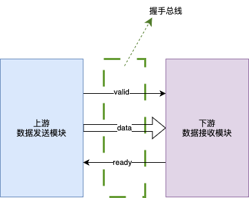 数字电路valid-ready握手协议浅析（handshake protocol）_valid ready握手协议-CSDN博客