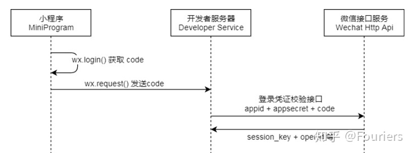 authorization 怎么获取_微信小程序获取Openid&session_key-CSDN博客