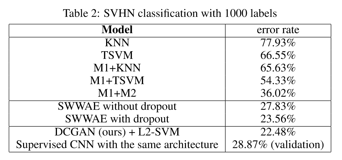 论文阅读：Unsupervised Representation Learning with Deep Convolutional Generative Adversarial ...