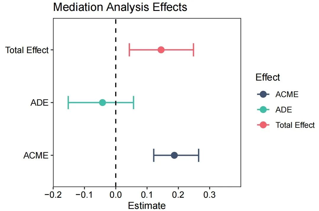 MicrobiomeStatPlot | 因果中介分析Causal mediation analysis-CSDN博客