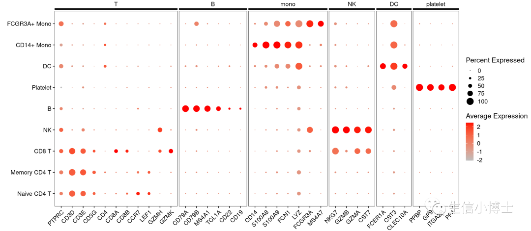 单细胞seurat对象-气泡图dotplot美化-颜色配色-自定义修改_seurat dotplot-CSDN博客