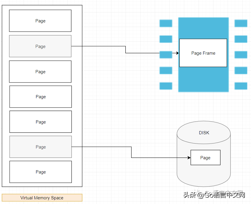 深入 Go Golang 内存分配超级棒的文章：Go 内存分配器可视化指南_go diagram内存-CSDN博客