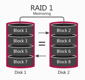 Linux 通俗易懂的讲解 Raid0、Raid1、Raid5、Raid10-CSDN博客
