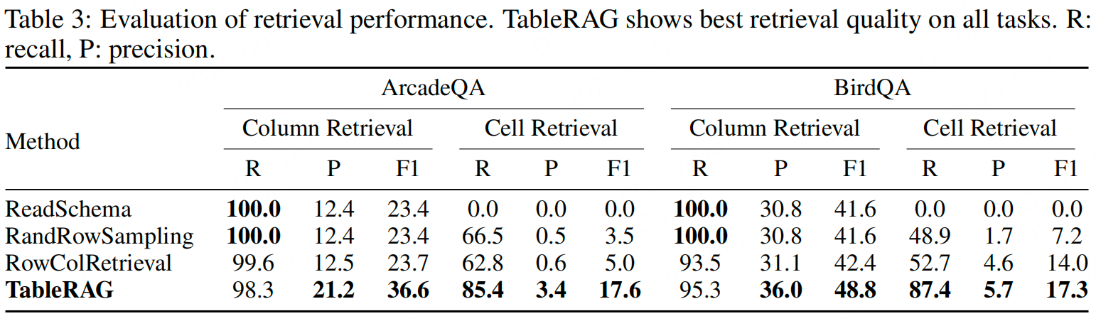 【RAG】表格场景RAG怎么做？TableRAG：一种增强大规模表格理解框架-CSDN博客
