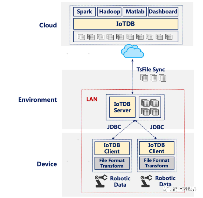物联网大数据存储利器IoTDB介绍-CSDN博客