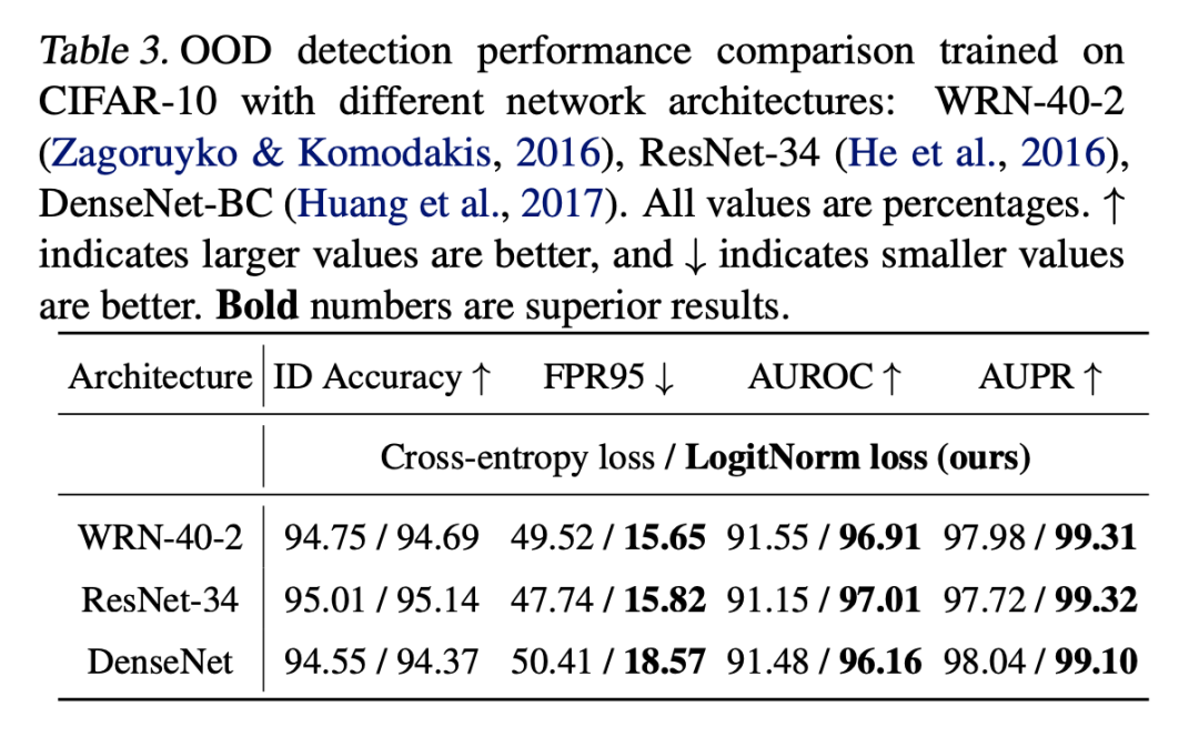ICML 2022 | 基于Logit归一化的置信度校准方法-CSDN博客