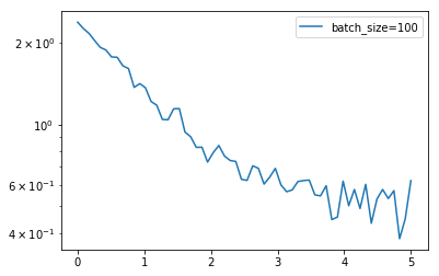 permute函数_pytorch的基本使用, 函数实现SDG法训练网络, 梯度下降法(DG)案例-CSDN博客