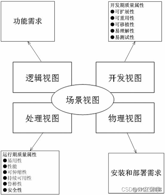 RUP（统一过程）_软件开发过程rup-CSDN博客